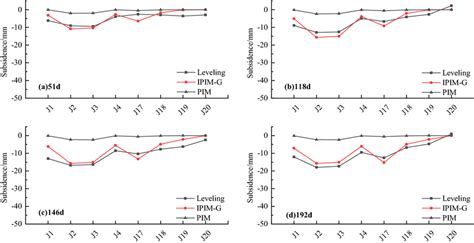 Comparison Of Subsidence Predicted By Leveling Measurement Ipim G