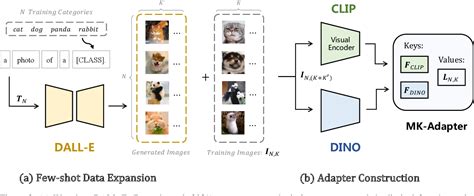 Figure 7 From Collaboration Of Pre Trained Models Makes Better Few Shot Learner Semantic Scholar