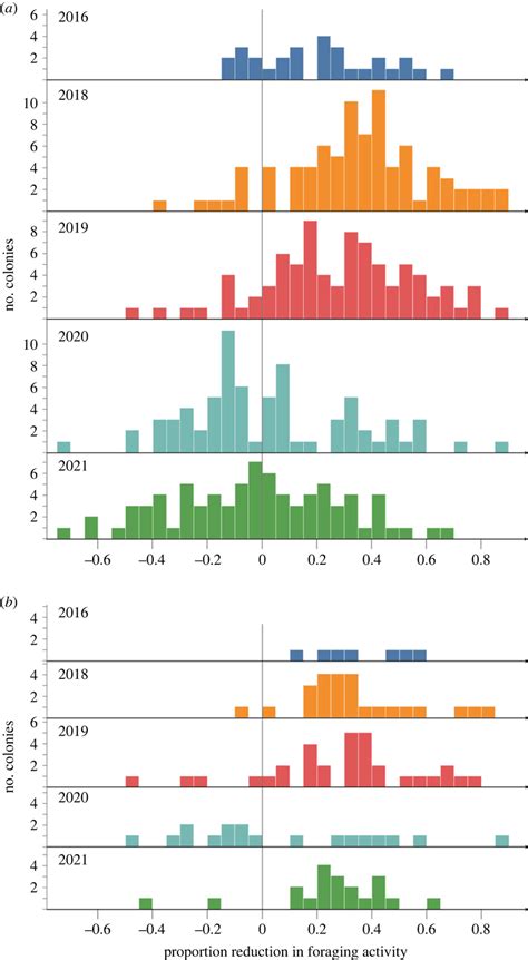 Frequency Distributions For Each Year Of The Proportion Reduction In