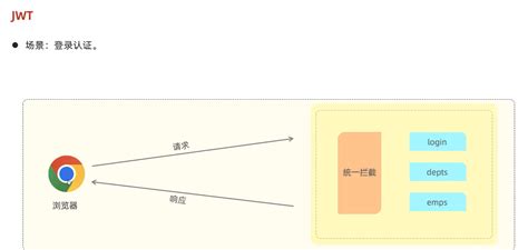 Java202304java学习笔记第五十五天员工管理 Jwt令牌介绍 前端导师歌谣 博客园 Java202304java学习笔记第五十五天员工管理 Jwt令牌介绍 前端导师歌谣 博客园