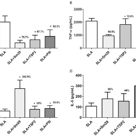 Levels Of Interferon Gamma Ifn γ And Tumour Necrosis Factor Alpha Download Scientific Diagram