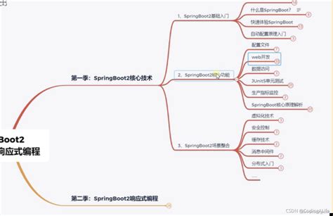 Springboot笔记2：springboot入门雷神雷神springboot2笔记 Csdn博客