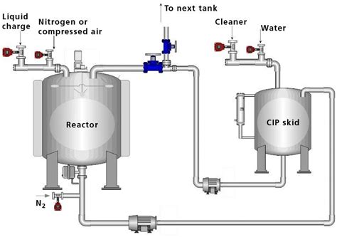 Cleaning In Place Cip In Food Manufacturing Cleaning In Place Cip Is A Widely Used