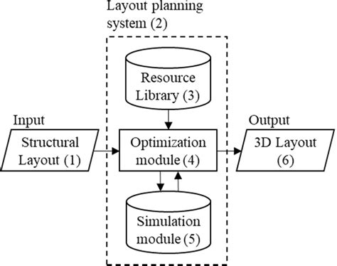 the proposed system for the layout planning of multi station assembly
