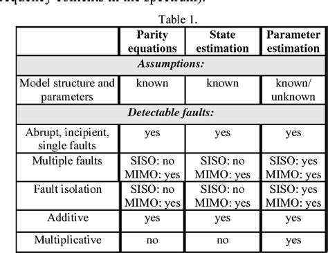 Table 1 From A Comparation Of Model And Signal Based Fault Detection