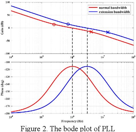 Figure 2 From A Bandwidth Adjusted Pll For Fast Chirp Fmcw Radar Application Semantic Scholar