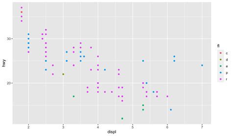 Rtraining Ggplot2 Grammar