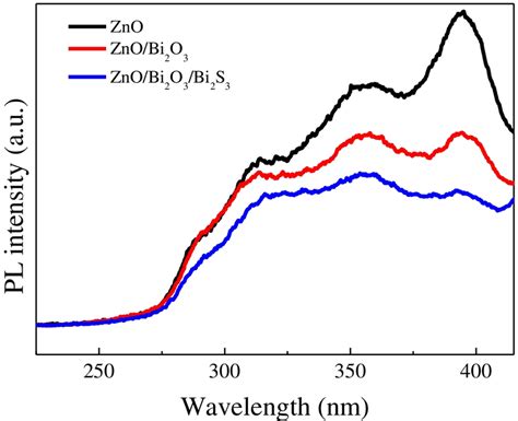 Pl Spectra Of The Zno Zno Bi2o3 And Zno Bi2o3 Bi2s3 Download