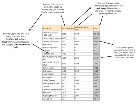 Energy Usage Of Common Appliances Moreau Grand Electric Cooperative