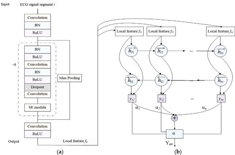 a the architecture of cnn module b the architecture of gru module