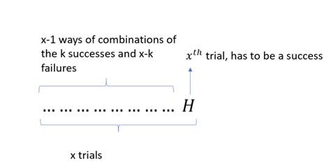 Understanding Geometric And Inverse Binomial Distribution Data Science Chalk Talk