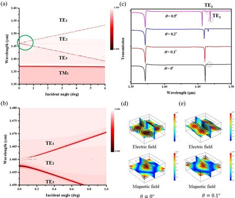 A Angular Resolved Transmission Spectrum Calculated For The Periodic