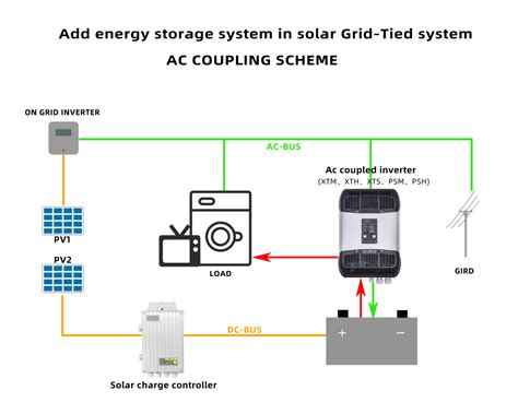AC Coupled Inverter Charger News