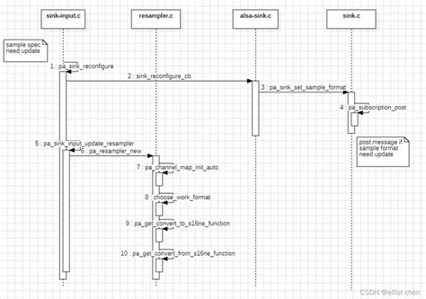 Pulseaudio框架浅析 Csdn博客