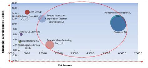 Automated Sortation System Market Size Share Growth 2026