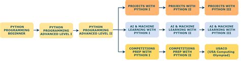 python programming evcomputing
