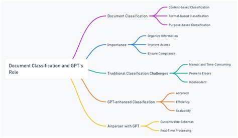 What Is Document Classification And How Gpt Can Help You