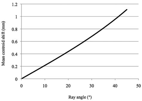 Mean Centroid Offset Vs Ray Angle In A Csi Scintillator For A 140 Kev Download Scientific
