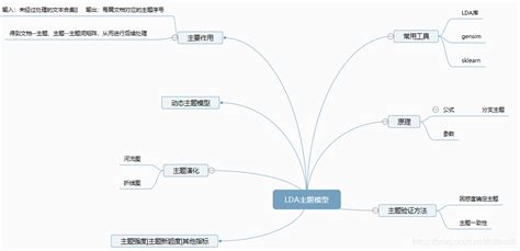 lda主题模型 csdn博客