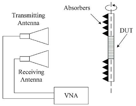 Reflection Coefficient Measurement Setup Download Scientific Diagram