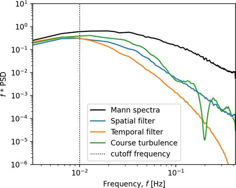 Wes Extending The Dynamic Wake Meandering Model In Hawc2farm A Comparison With Field
