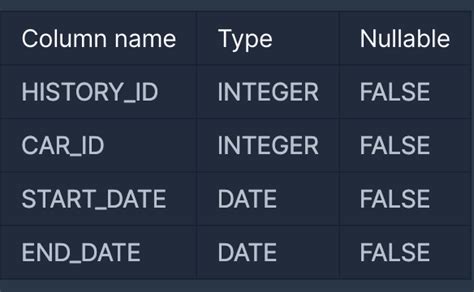[프로그래머스 sql] 자동차 대여 기록에서 대여중 대여 가능 여부 구분하기
