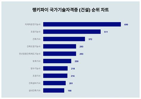 국가기술자격증 건설 1위 Oo 20대에서 선호도 높아