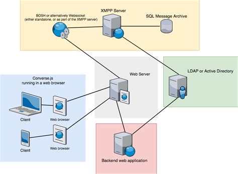 Web Sockets Vs Xmpp Which Is Better For Chat Application By
