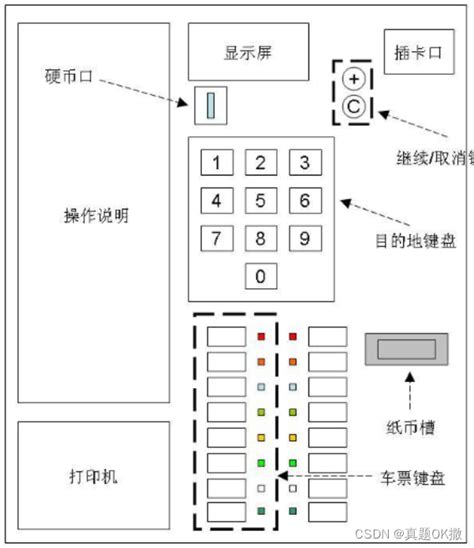 面向对象分析与设计用例图某企业为了方便员工用餐为餐厅开发了一个订餐系统coscafeteria Ordering Sy Csdn博客