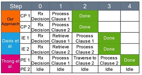 Accelerating Boolean Constraint Propagation For Efficient Sat Solving On Fpgas