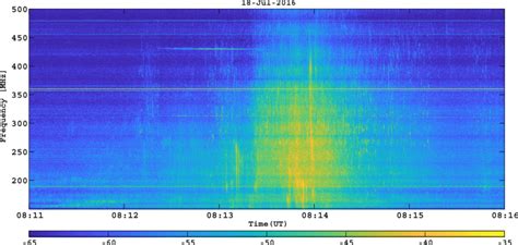 Spike Bursts Spectrogram Recorded At The Cso At 150 500 Mhz The