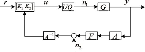Figure 1 From Optimal Tracking Performance Analysis Of Mimo Control Systems Under Multiple