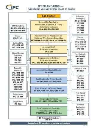 Circuits Assembly Online Magazine Yes J STD 001 And IPC A 610 Can Be Used Together