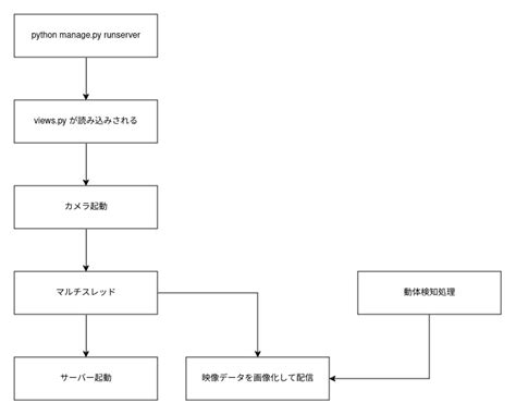 【django】opencvとyieldを使い、ウェブカメラの映像をライブ配信する【imutilsvideovideostreamer】 自動化無しに生活無し