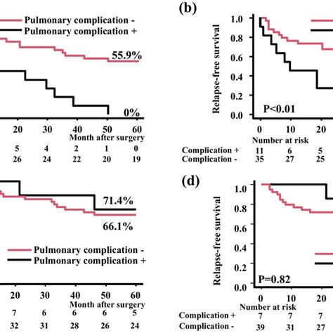 Relationship Between Pulmonary Complications And Survival A Overall Download Scientific