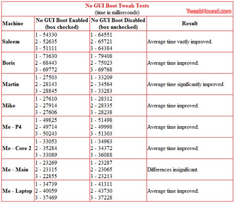 The Noguiboot No GUI Boot Tweak TweakHound