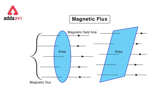 Magnetic Flux Definition Density Formula Si Unit