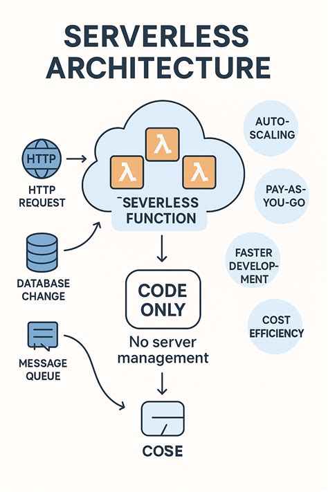Why Serverless Is Revolutionizing Backend Development By Ankit Raj