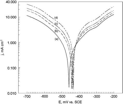Shows A Typical Example Of Potentiodynamic Polarization Curves As