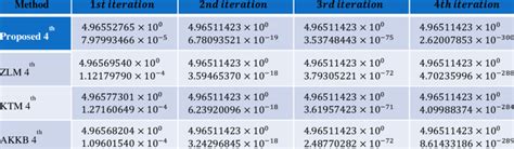 Numerical Results For Problem 21 For First Four Iterations And Their Download Scientific