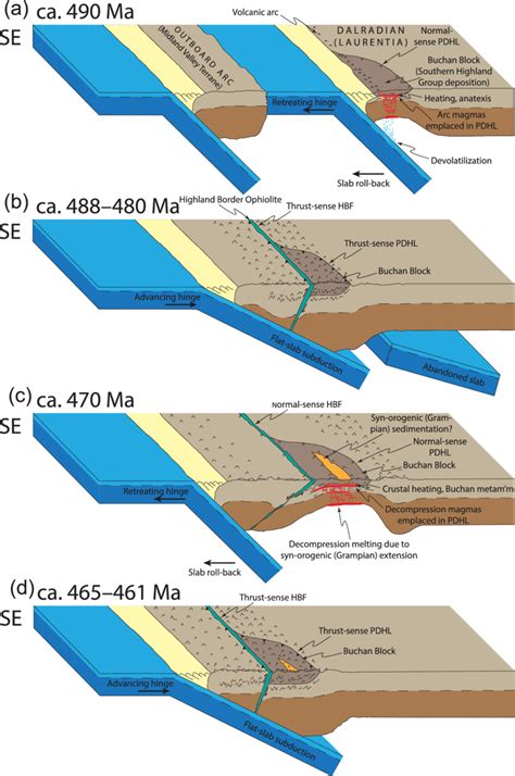 Tectonic Sketches Illustrating The Tectonic Switching Model Proposed To