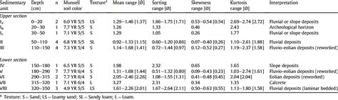 Results From Color And Grain Size Measurements And Average Statistical