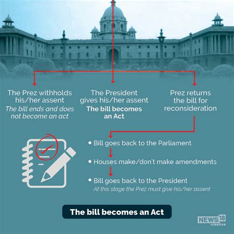 Parliament What Steps Does A Bill Go Through To Become An Act In India Explained In GFX