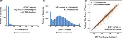 Initial Surrogate Model Development A Cosine Distances Between