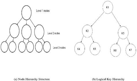 Figure 1 From A Hierarchical Security Architecture For Group