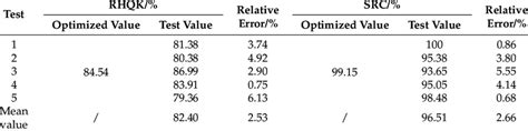 comparison of the optimized value and the production test value