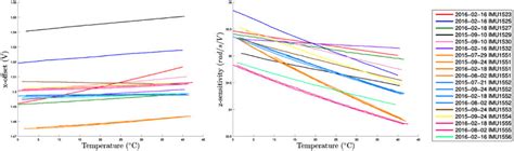 Evolution Of The X Axis Offset And The Z Axis Sensibility Factor