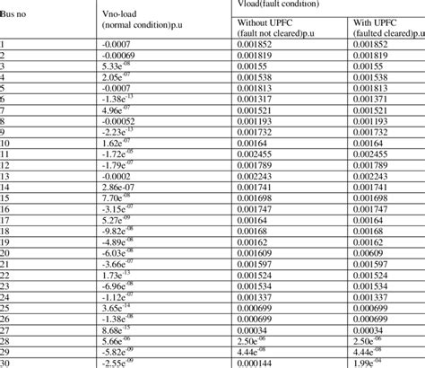 voltage profile of ieee30 bus with and without upfc download table