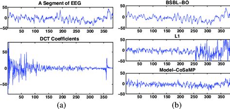 A Eeg Epoch And Its Dct Coefficients B Recovery Results By