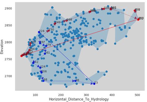 application of oca to covertype dataset cluster c1 a shows the data